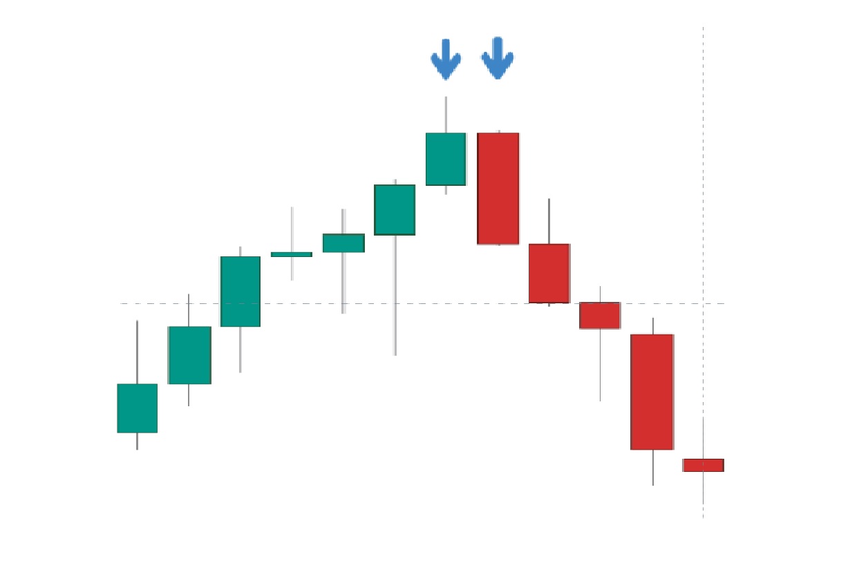 The Engulfing (Bullish and Bearish) Candlestick Pattern – Trading SOS SOS