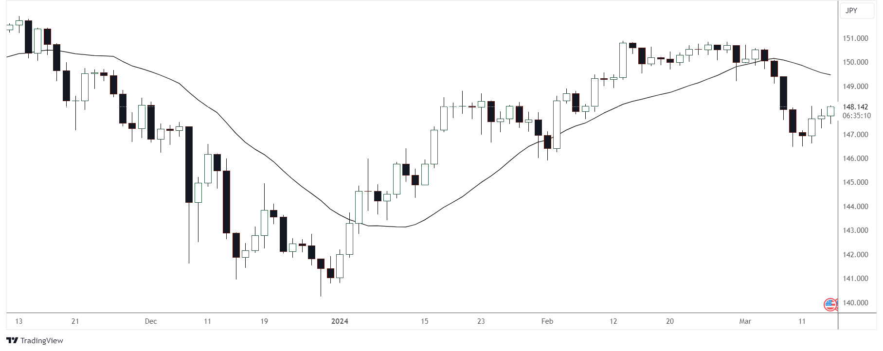 Moving Averages – Trading SOS SOS